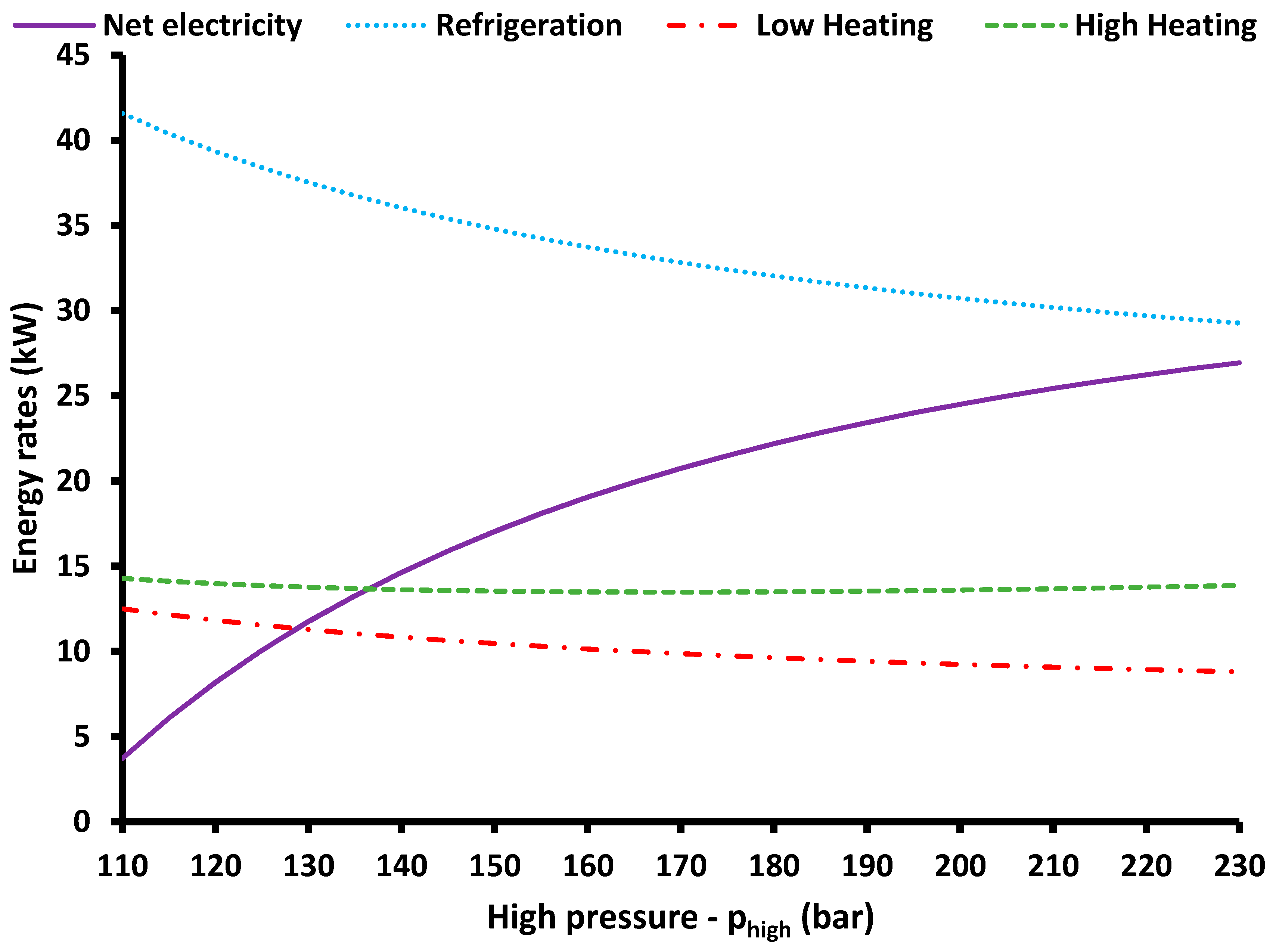 Parametric Analysis of a Polygeneration System with CO2 Working Fluid