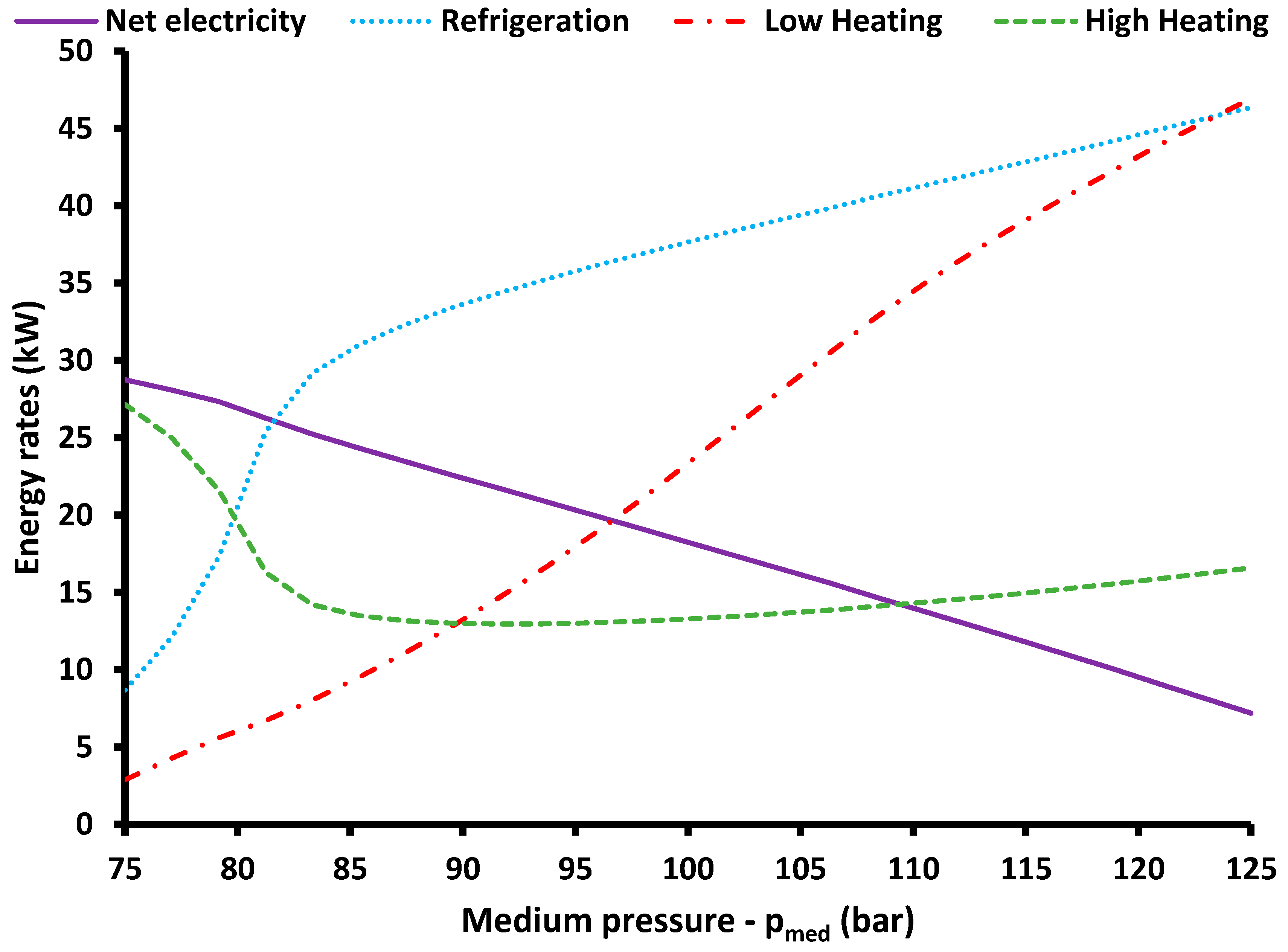 Parametric Analysis of a Polygeneration System with CO2 Working Fluid