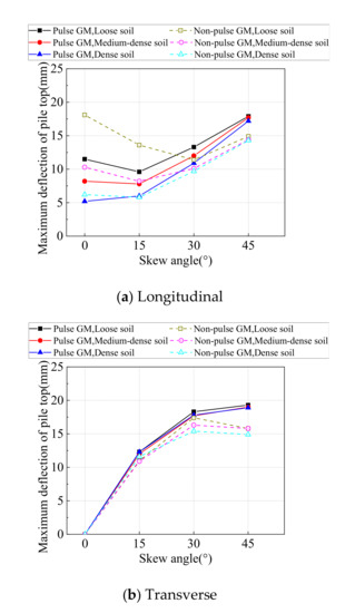 Seismic Response of Skewed Integral Abutment Bridges under Near-Fault ...