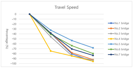 Analysis of Macroscopic Traffic Network Impacted by Structural Damage ...