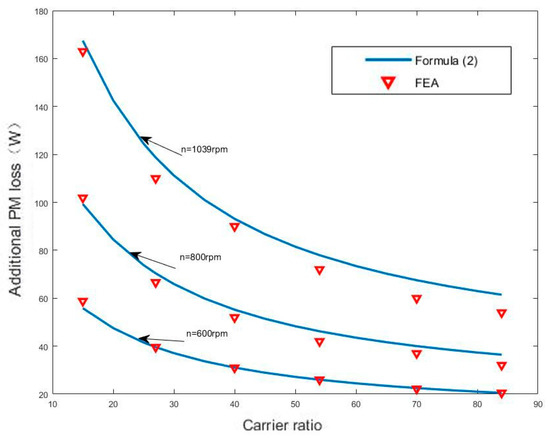 Computationally Efficient PM Power Loss Mapping for PWM Drive Surface ...