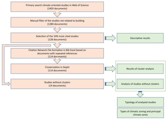 Analysis of Climate-Oriented Researches in Building