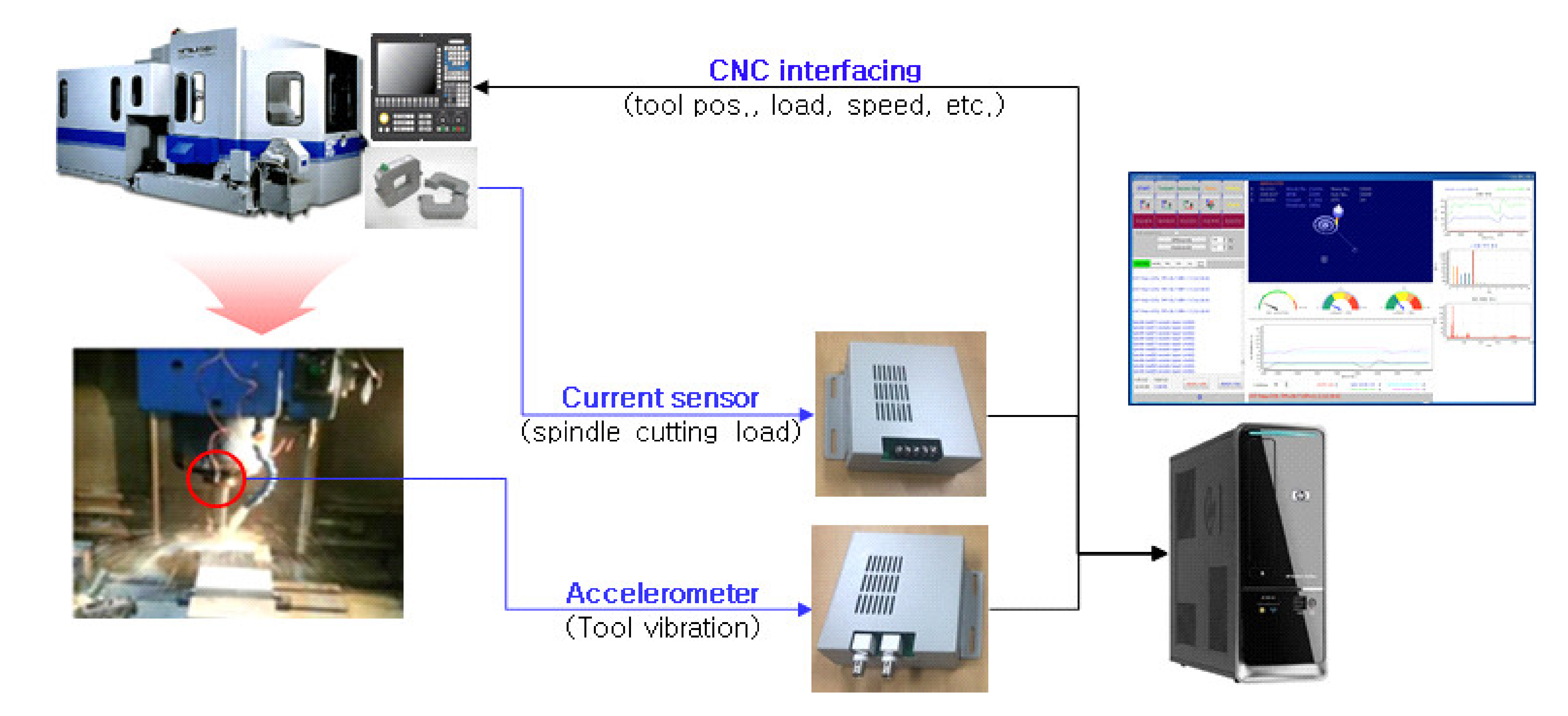 Numerical Control Machine Optimization Technologies through Analysis of ...