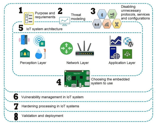 Cybersecurity Model Based on Hardening for Secure Internet of Things ...