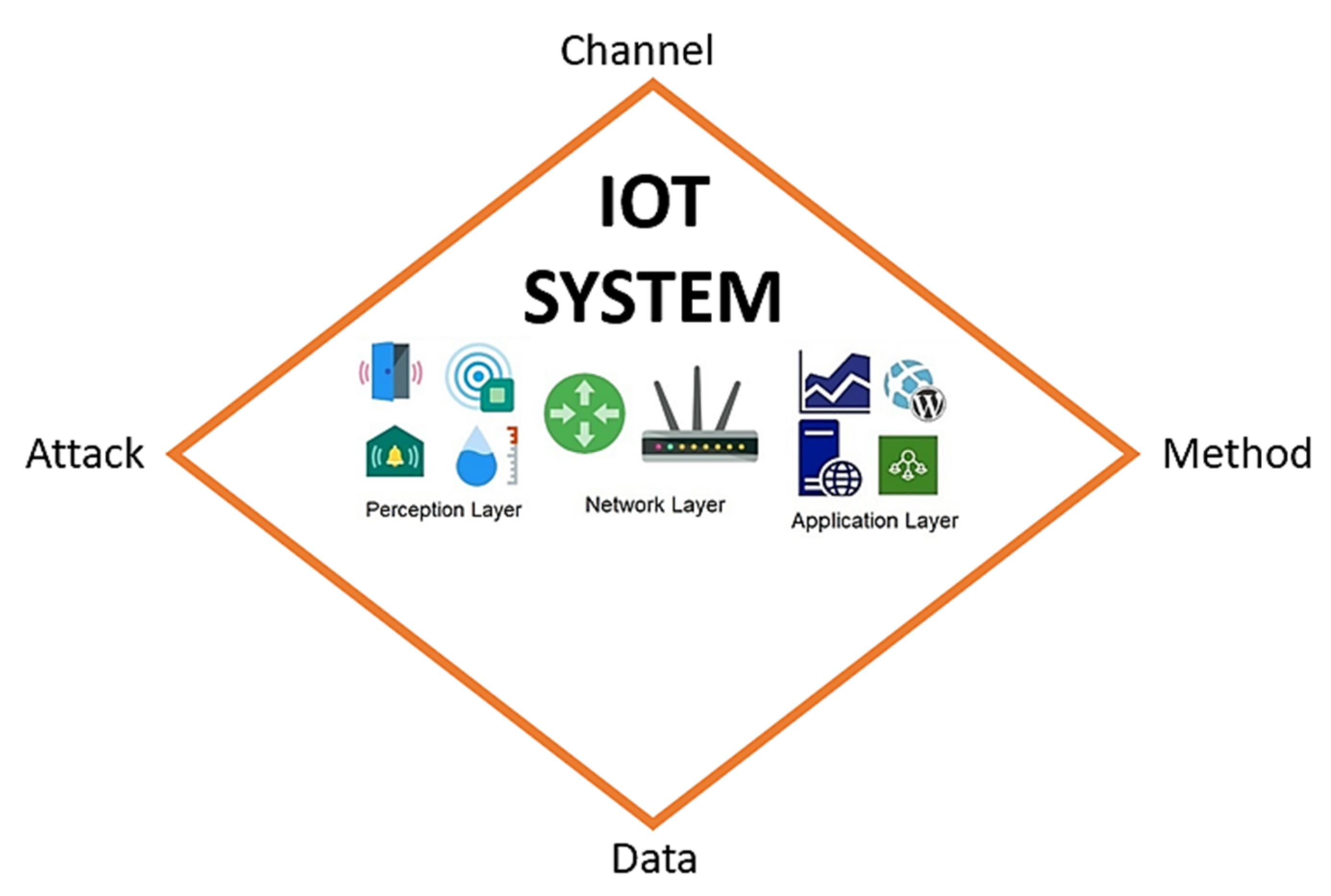 Cybersecurity Model Based on Hardening for Secure Internet of Things ...
