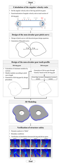 Study on Design of Non-Circular Gears for Speed Control of the Squid ...