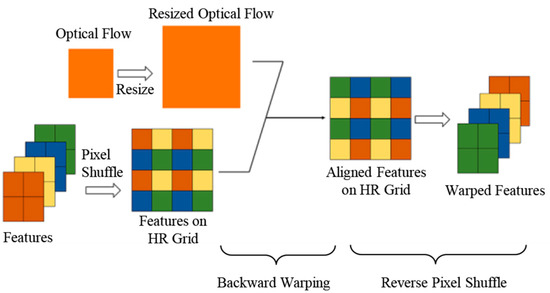A Deep Multi-Frame Super-Resolution Network for Dynamic Scenes