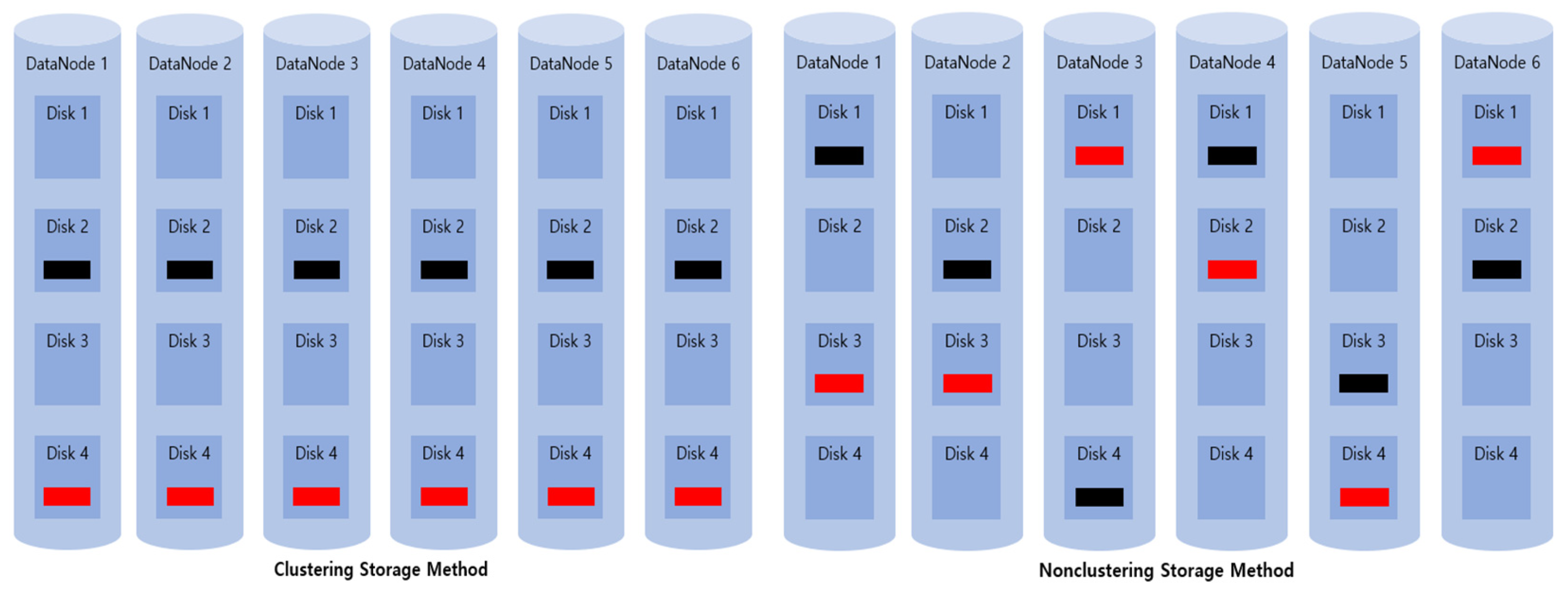 Erasure-Coding-Based Storage and Recovery for Distributed Exascale Storage Systems