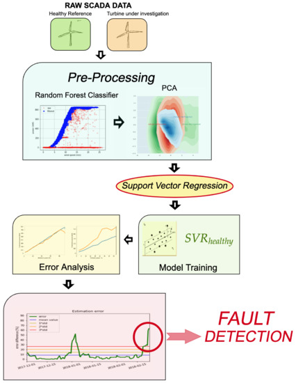 SCADA Data Analysis Methods for Diagnosis of Electrical Faults to Wind ...