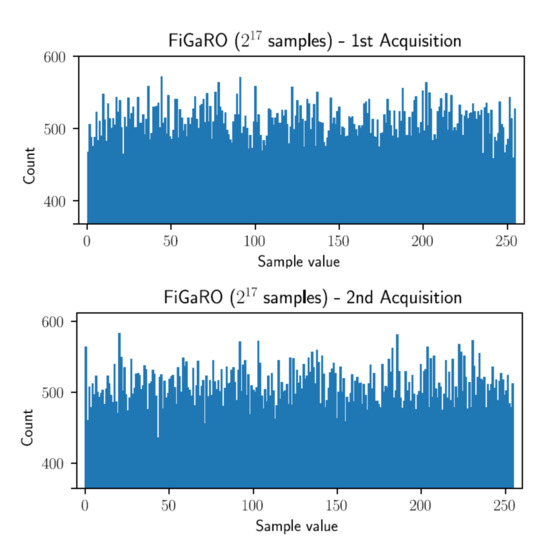 Applied Sciences | Free Full-Text | True Random Number Generator Based on Fibonacci-Galois Ring ...