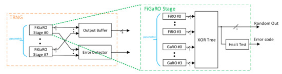 Applied Sciences | Free Full-Text | True Random Number Generator Based on Fibonacci-Galois Ring ...