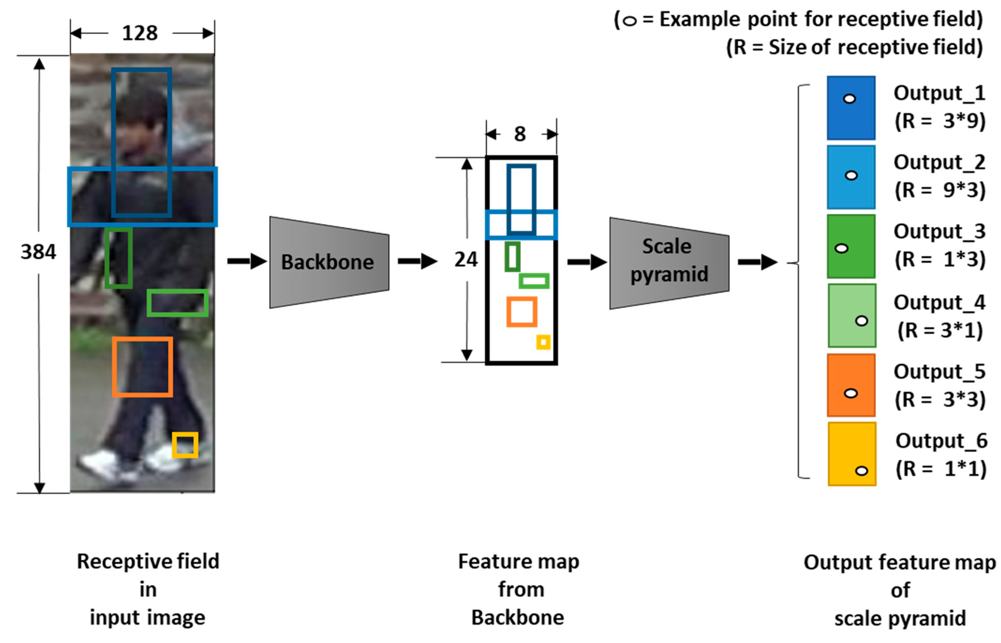 A Person Re-Identification Scheme Using Local Multiscale Feature Embedding with Dual Pyramids