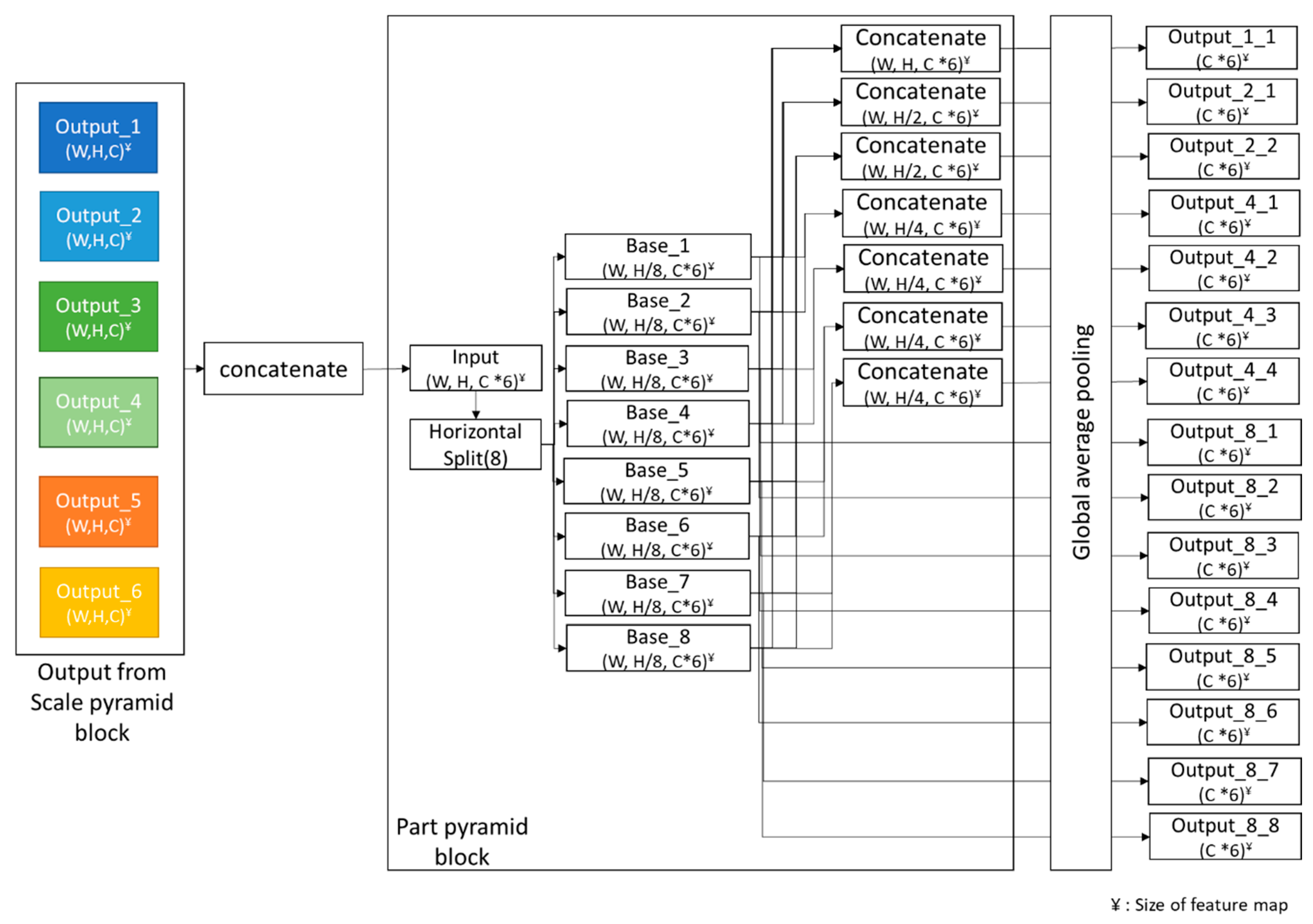 A Person Re-Identification Scheme Using Local Multiscale Feature Embedding with Dual Pyramids