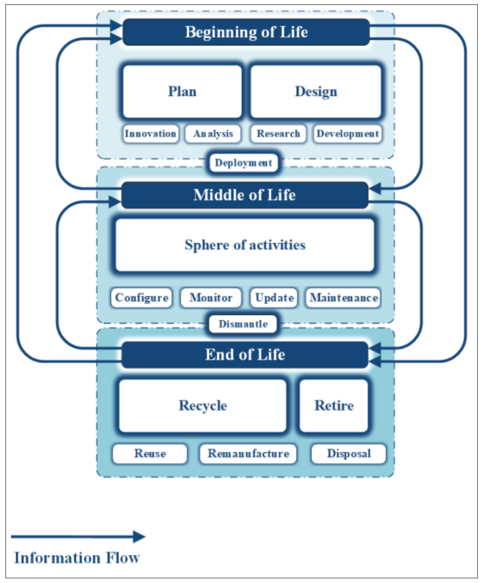 Applied Sciences | Free Full-Text | System of Systems Lifecycle ...
