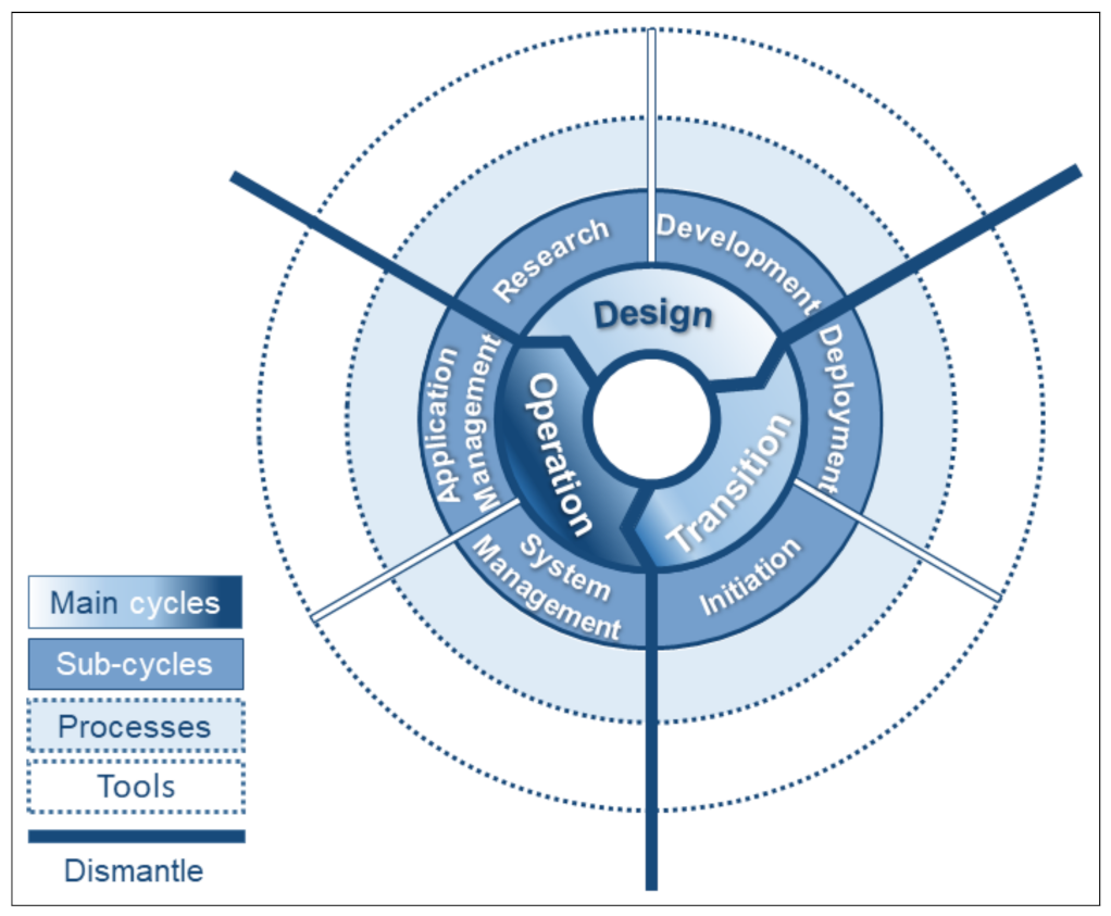 Applied Sciences | Free Full-Text | System of Systems Lifecycle ...