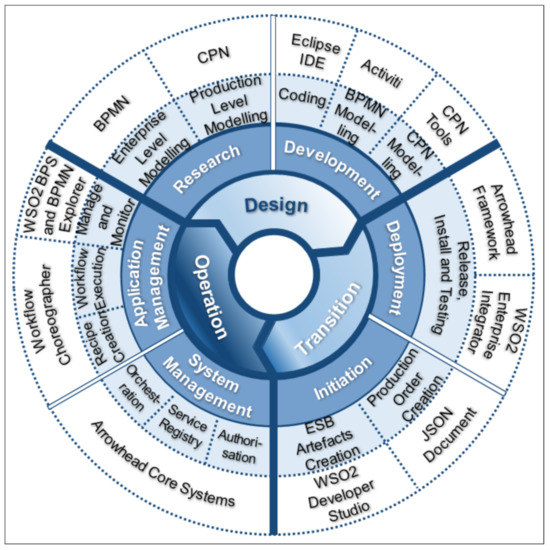 Applied Sciences | Free Full-Text | System of Systems Lifecycle ...