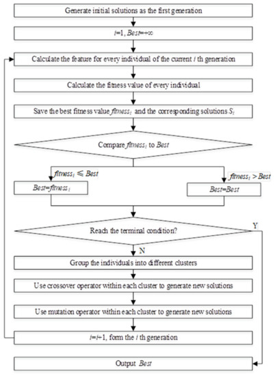 Multimodal Optimization of Permutation Flow-Shop Scheduling Problems ...