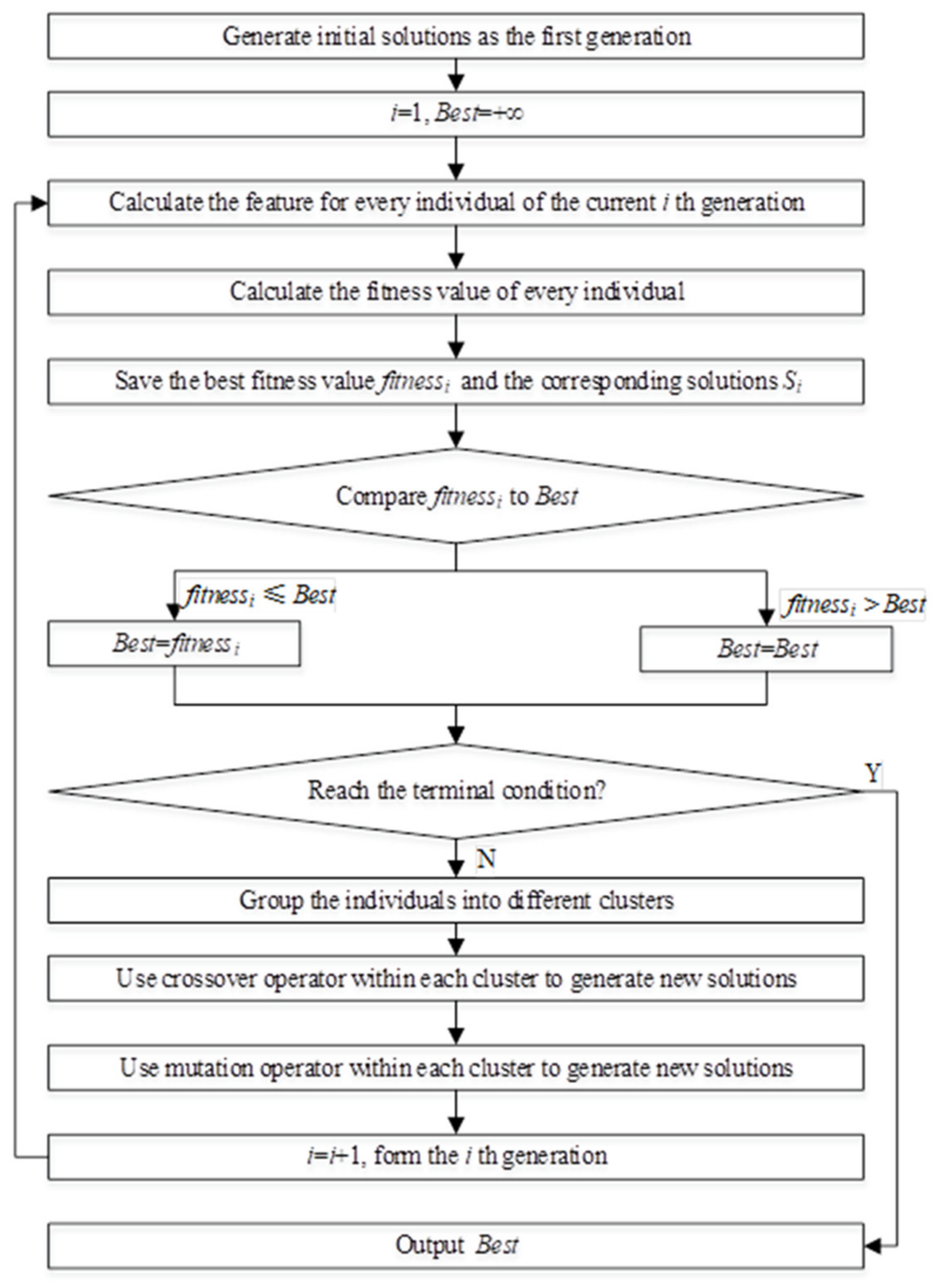 Multimodal Optimization of Permutation Flow-Shop Scheduling Problems Using a Clustering-Genetic ...
