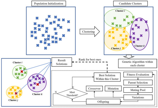 Multimodal Optimization of Permutation Flow-Shop Scheduling Problems Using a Clustering-Genetic ...