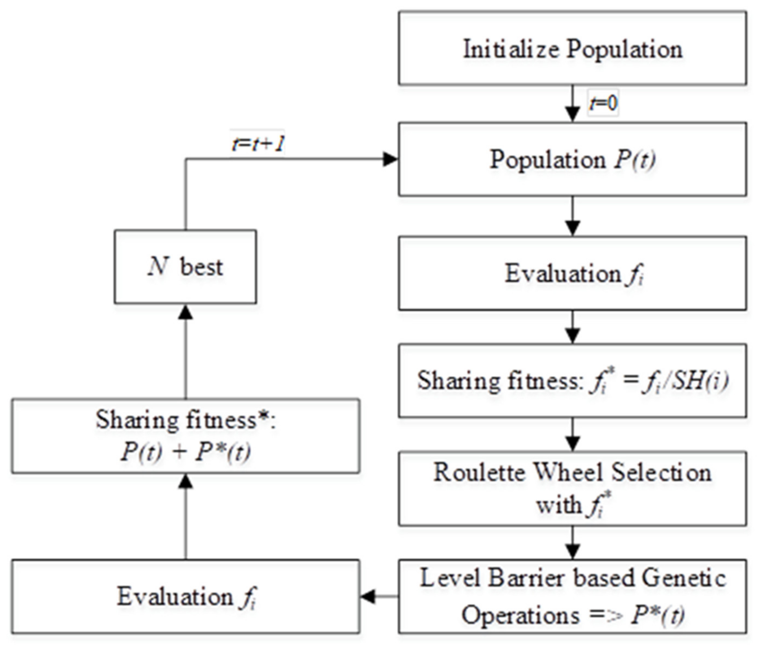 Multimodal Optimization of Permutation Flow-Shop Scheduling Problems Using a Clustering-Genetic ...