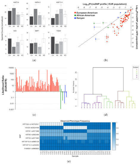 Proteomics in Forensic Analysis: Applications for Human Samples