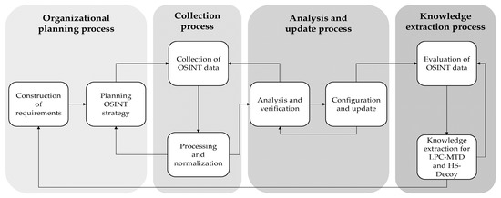 OSINT-Based LPC-MTD and HS-Decoy for Organizational Defensive Deception