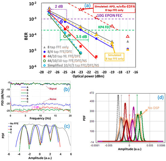 Low Complexity DSP for High Speed Optical Access Networking