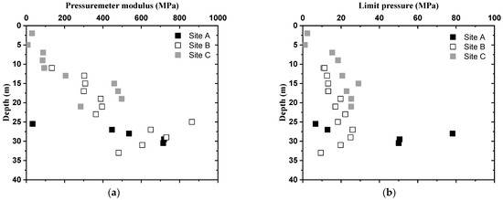 Applied Sciences | Free Full-Text | Estimation of Pressuremeter Modulus ...
