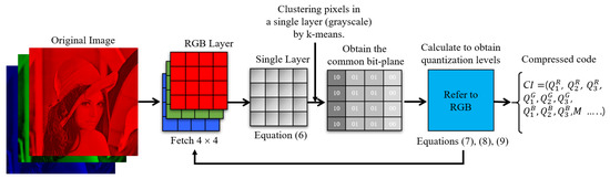 Data Hiding Method for Color AMBTC Compressed Images Using Color Difference