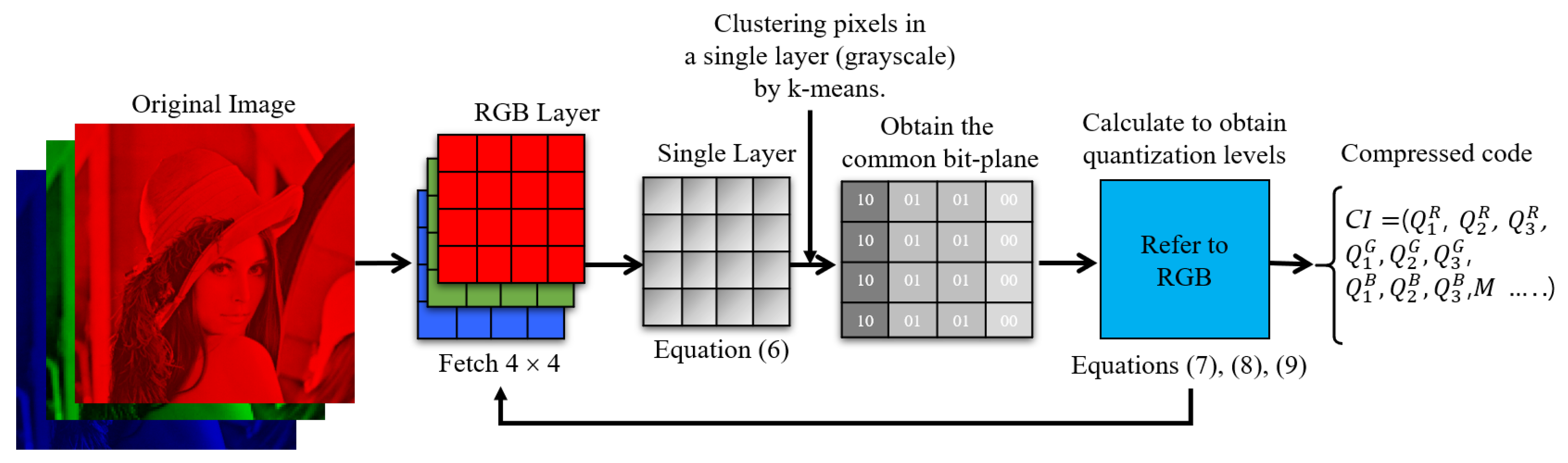 Applied Sciences Free Full Text Data Hiding Method For Color Ambtc Compressed Images Using