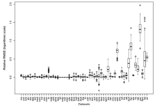 Optimal Feature Set Size in Random Forest Regression