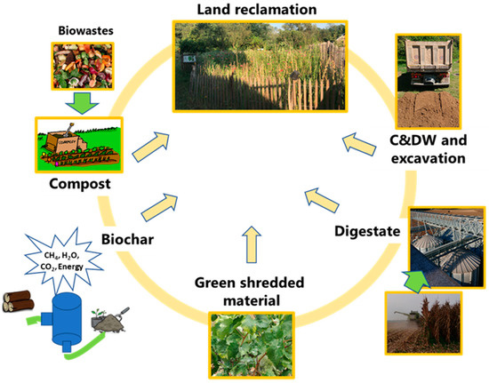 Constructed Technosols: A Strategy toward a Circular Economy