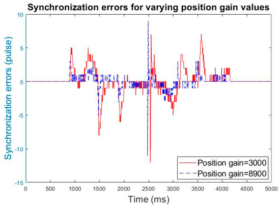 Hybrid Optimization Method for Correcting Synchronization Errors in Tapping Center Machines