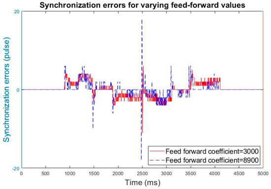 Hybrid Optimization Method for Correcting Synchronization Errors in Tapping Center Machines