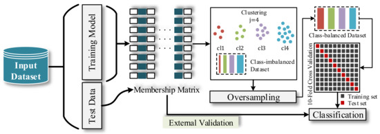 Class-Imbalanced Voice Pathology Detection and Classification Using Fuzzy Cluster Oversampling ...