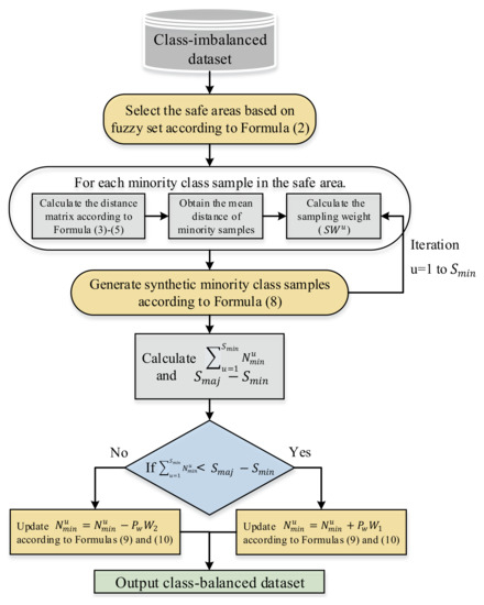 Class-Imbalanced Voice Pathology Detection and Classification Using Fuzzy Cluster Oversampling ...