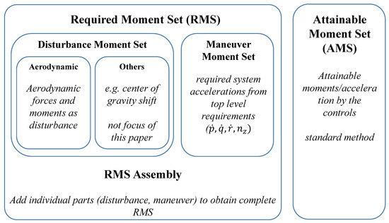 Required Moment Sets: Enhanced Controllability Analysis for Nonlinear ...