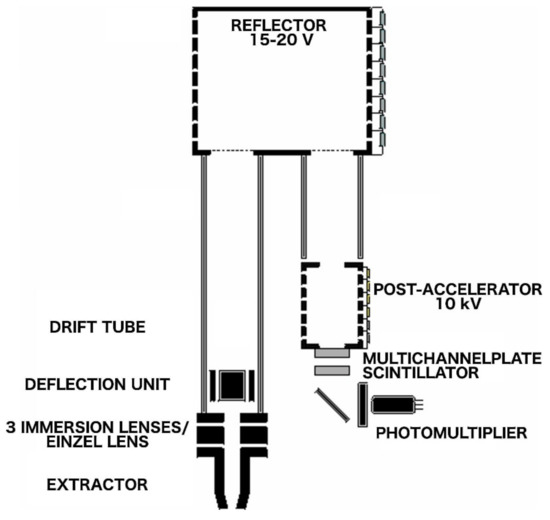 Applied Sciences | Special Issue : Development and Application of Particle Detectors