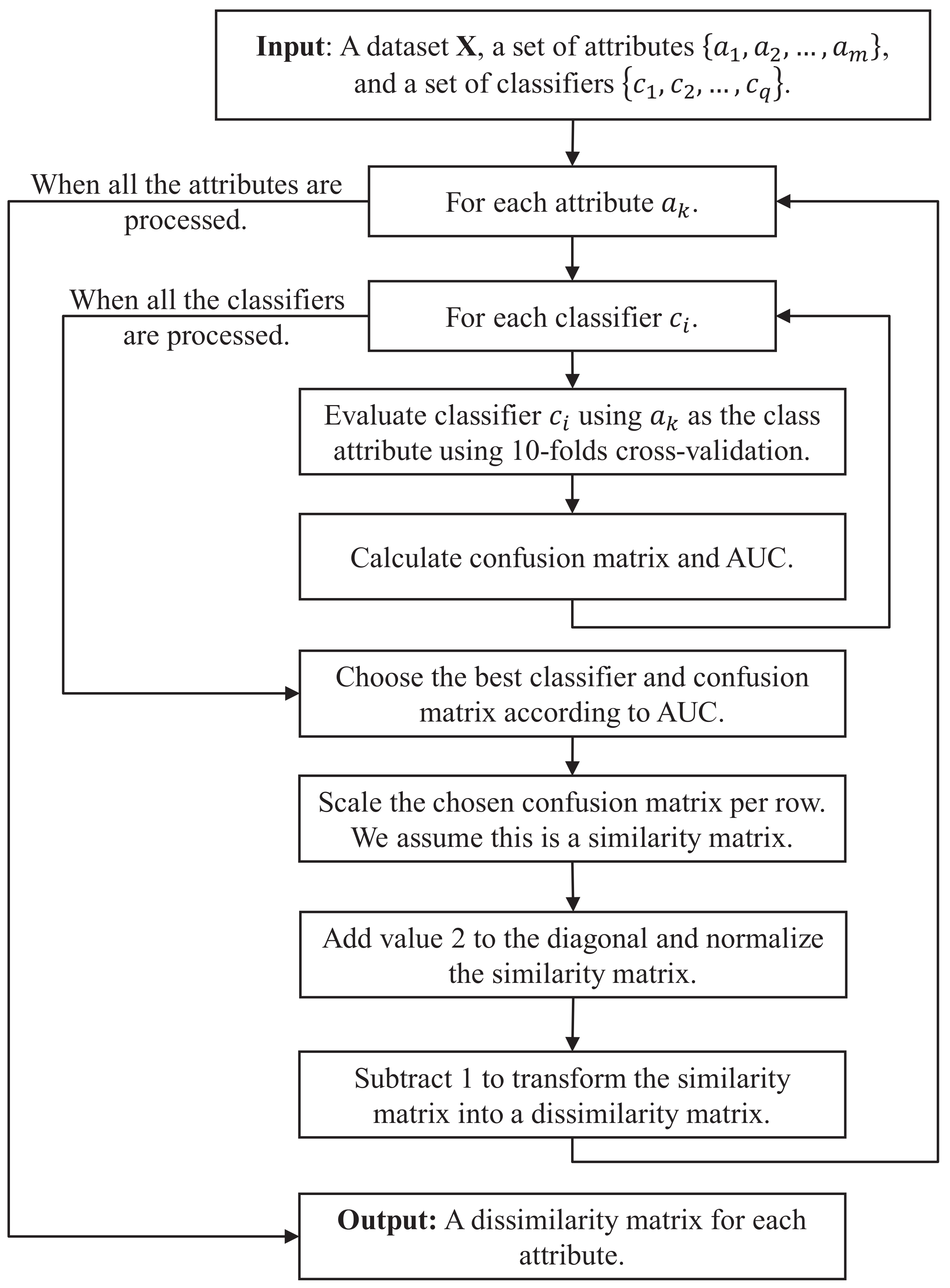Learning-Based Dissimilarity for Clustering Categorical Data
