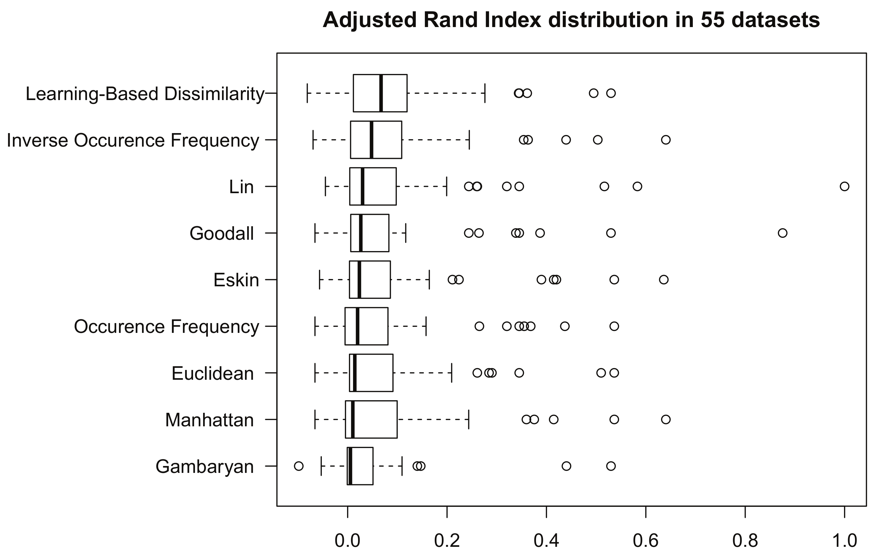 Learning-Based Dissimilarity for Clustering Categorical Data