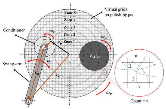 Contact-Area-Changeable CMP Conditioning for Enhancing Pad Lifetime