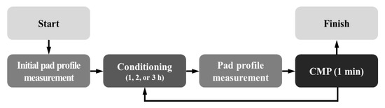 Contact-Area-Changeable CMP Conditioning for Enhancing Pad Lifetime