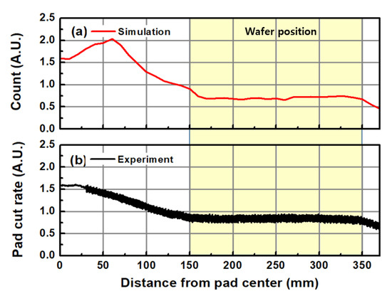 Contact-Area-Changeable CMP Conditioning for Enhancing Pad Lifetime