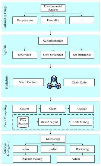 Smart Manufacturing Real-Time Analysis Based on Blockchain and Machine ...