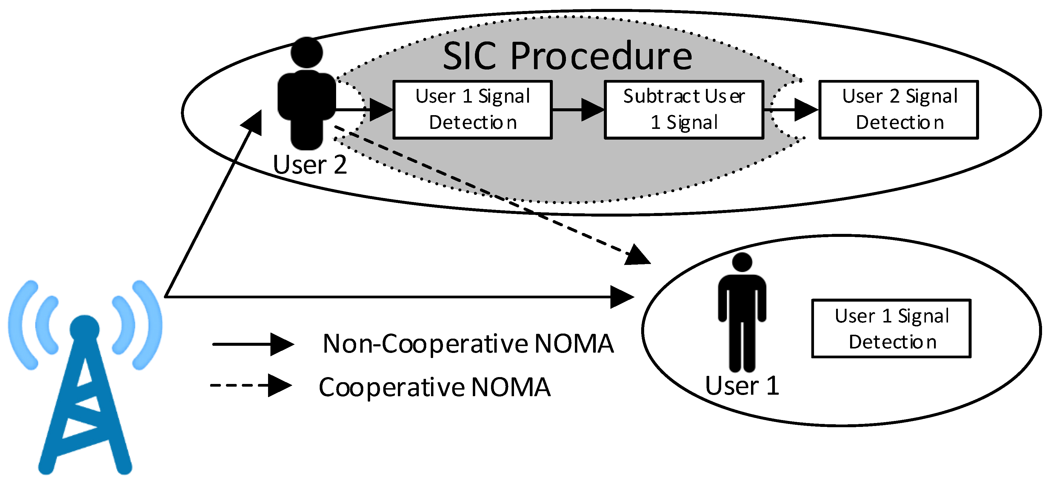 Power-Ordered NOMA with Massive MIMO for 5G Systems