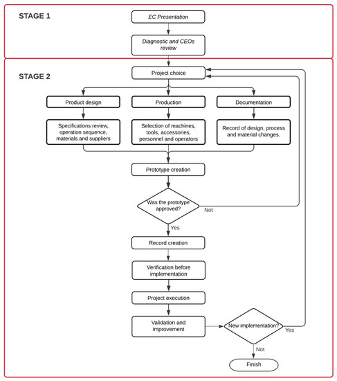 Applied Sciences | Free Full-Text | Concurrent Engineering Model for ...