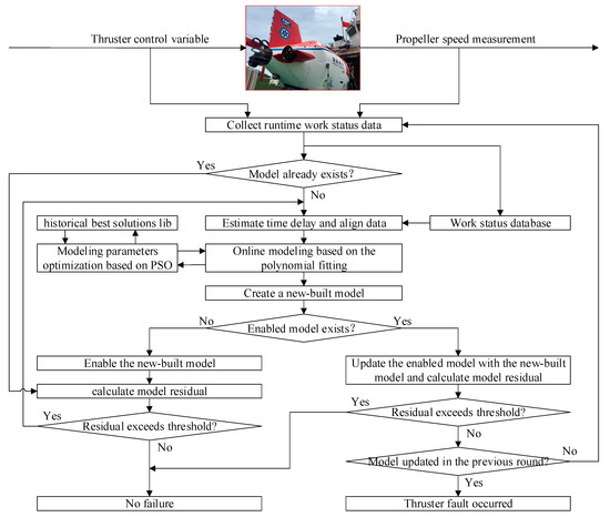 Applied Sciences | Free Full-Text | Online Learning Based Underwater Robotic Thruster Fault ...