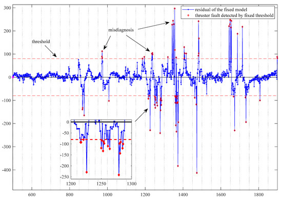 Online Learning Based Underwater Robotic Thruster Fault Detection