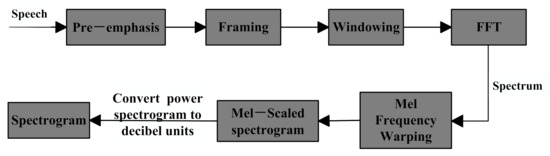 A Deep Neural Network Model for Speaker Identification