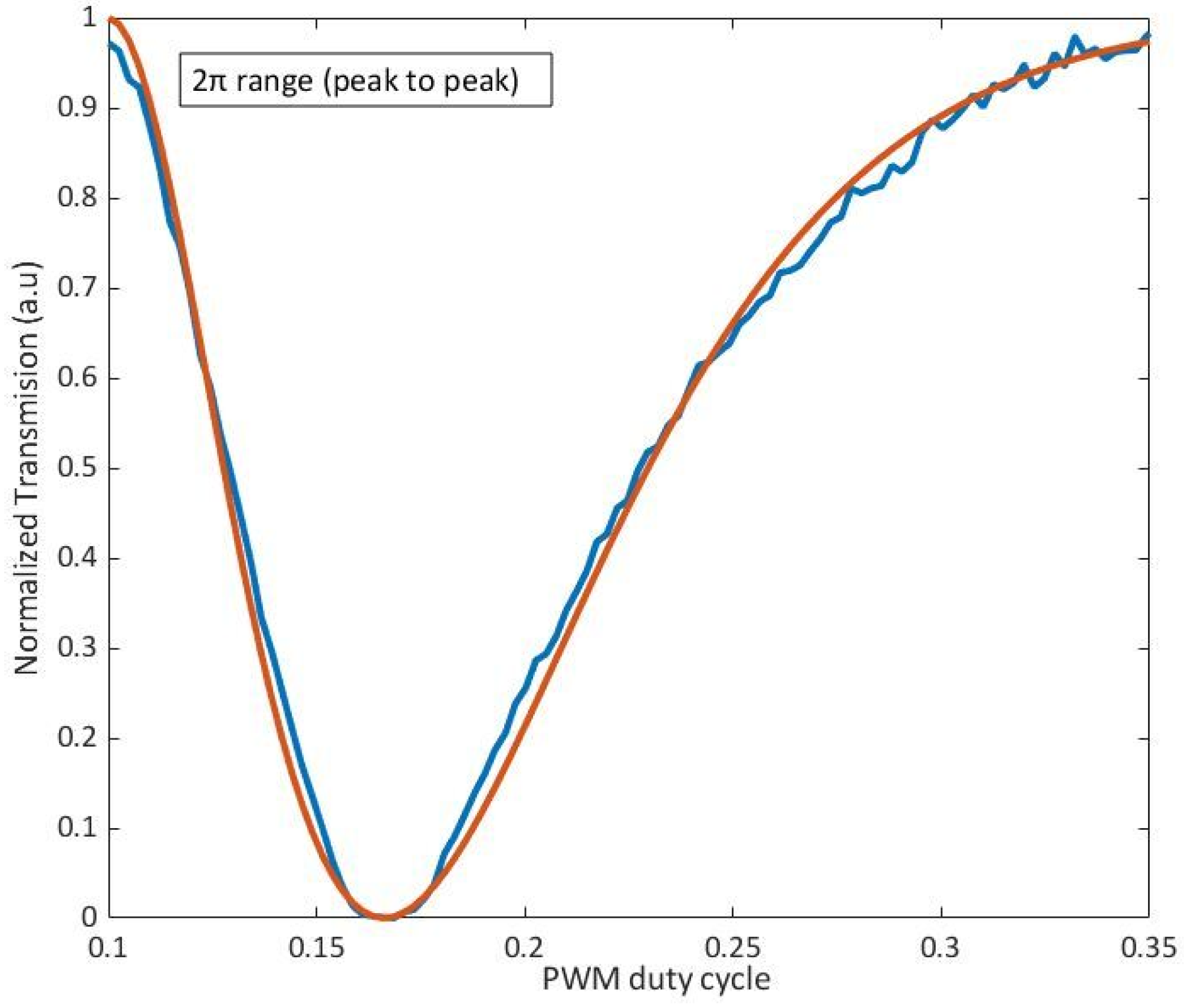Two-Dimensional Digital Beam Steering Based on Liquid Crystal Phase ...
